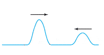 Superposition | waves