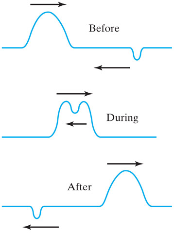 Superposition | waves